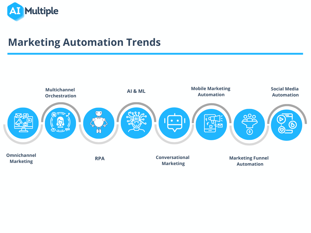 B2B Marketing Automation: Strategy, Tools, and Platforms